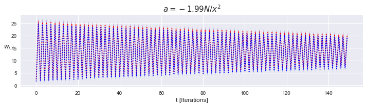 The Dynamics Of Gradient Descent In Linear Least Squares Regression